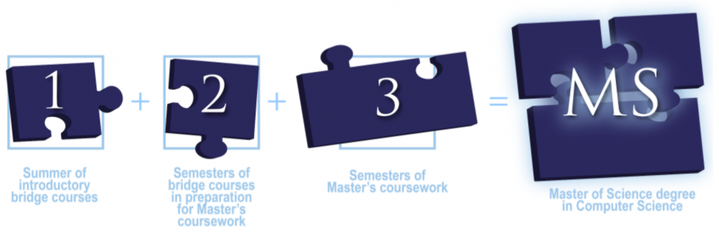 CS@CU MS Bridge Program in Computer Science | Department of Computer ...