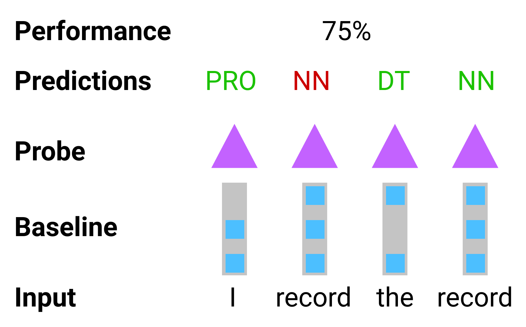 Conditional Probing and Usable Information · John Hewitt