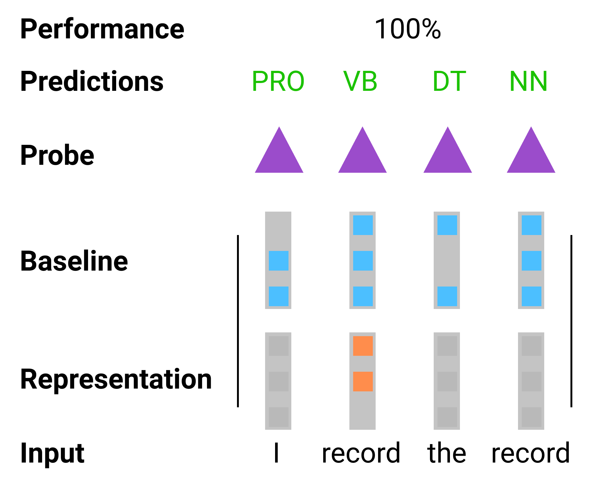 Conditional Probing and Usable Information · John Hewitt