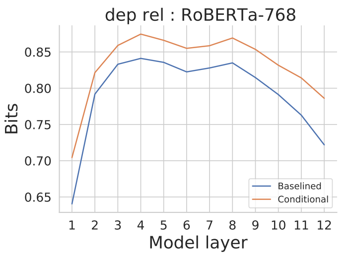 Conditional Probing and Usable Information · John Hewitt