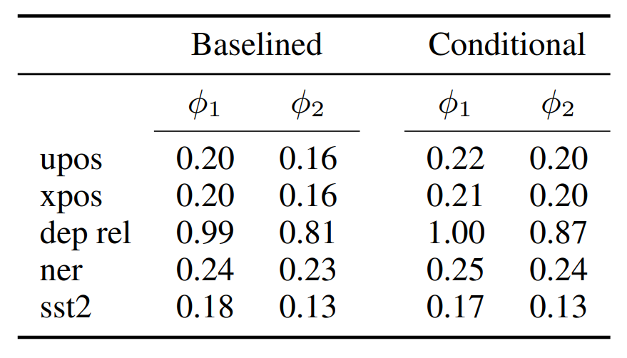 Conditional Probing and Usable Information · John Hewitt