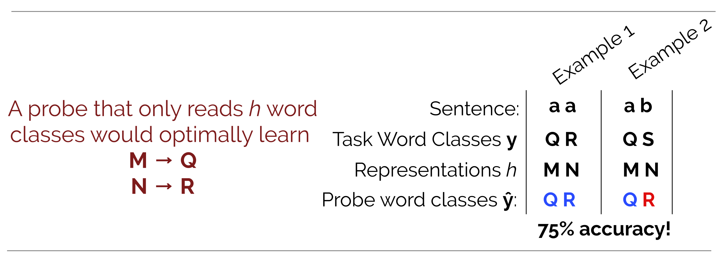 Designing and Interpreting Probes · John Hewitt