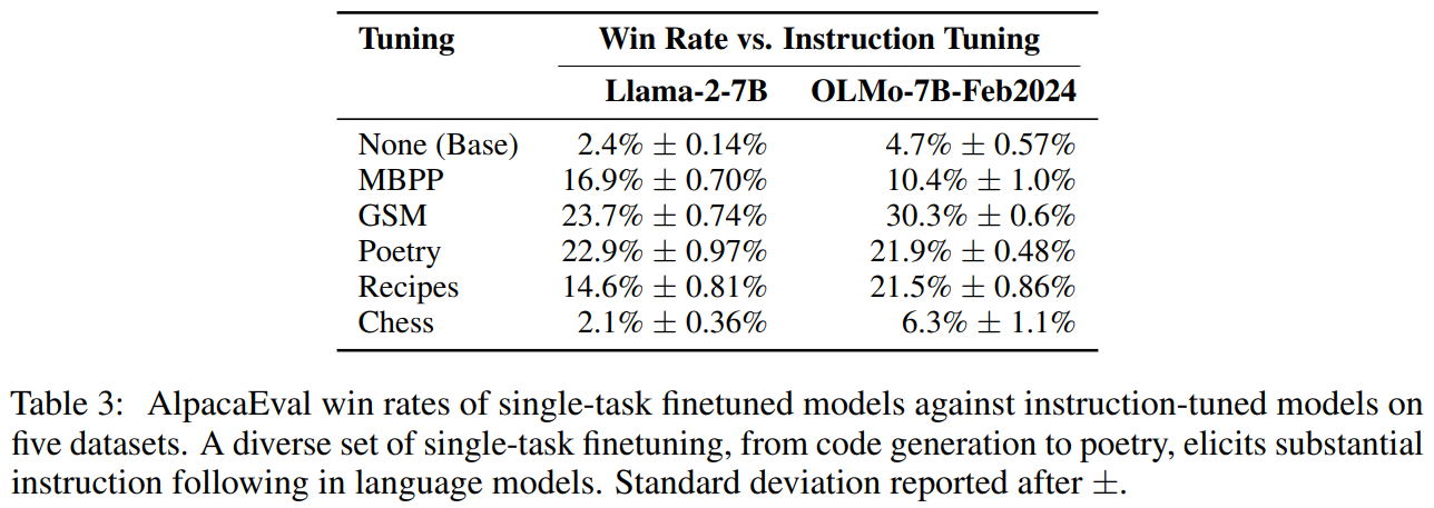 Instruction Following without Instruction Tuning · John Hewitt