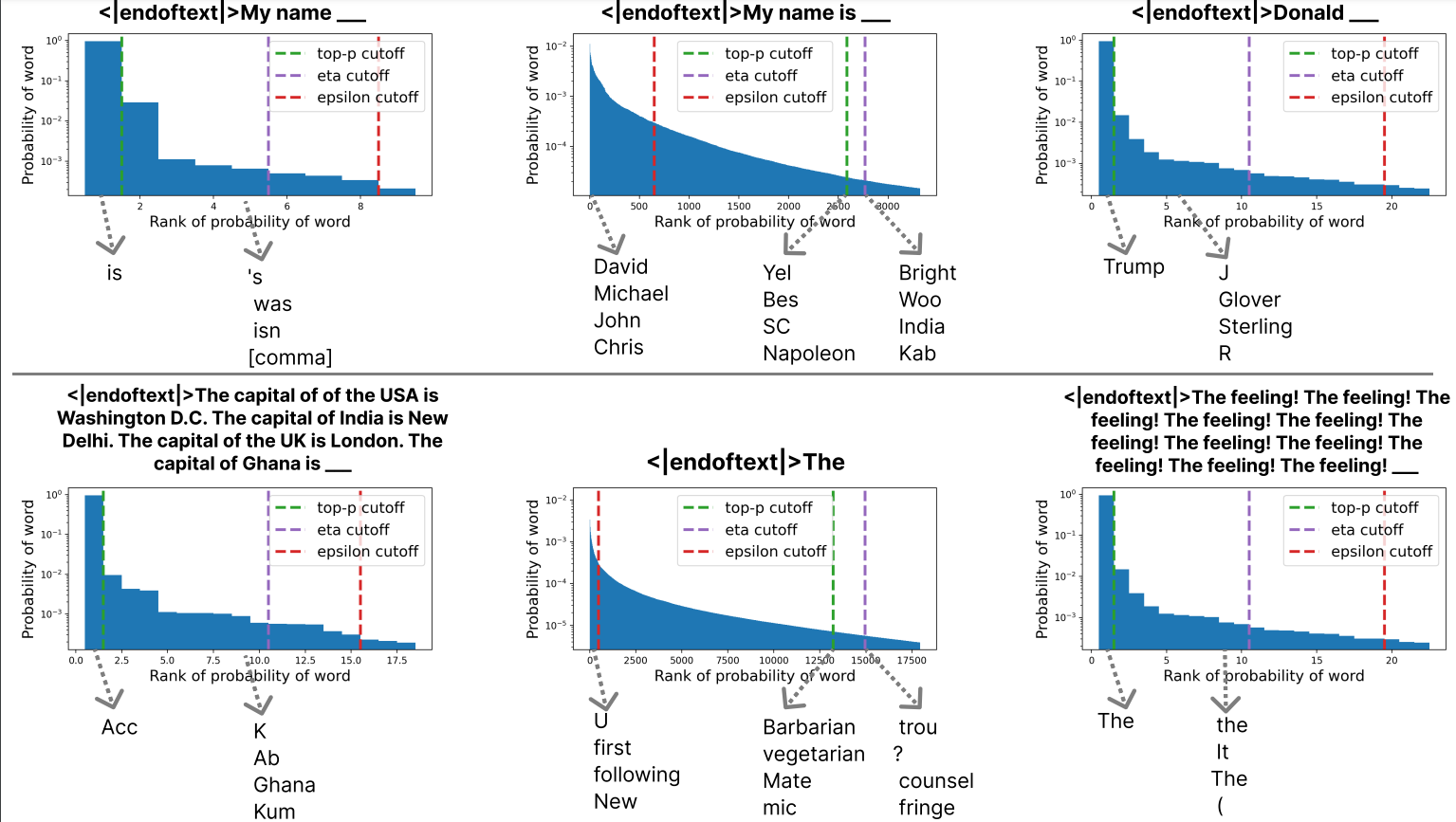 Truncation Sampling as Language Model Desmoothing · John Hewitt