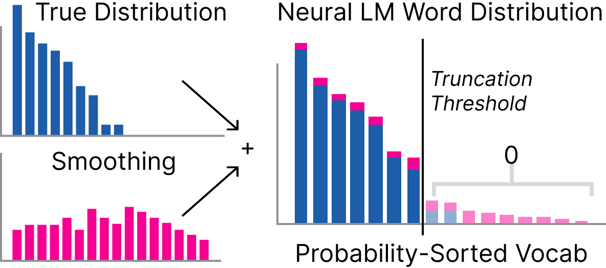 Truncation Sampling As Language Model Desmoothing · John Hewitt