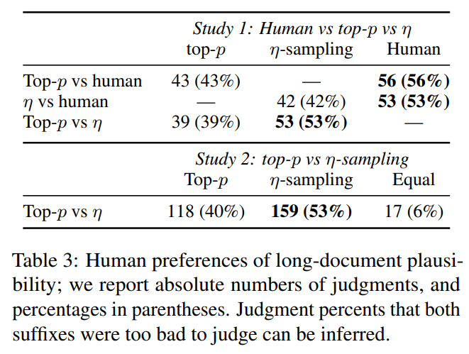 Truncation Sampling as Language Model Desmoothing · John Hewitt
