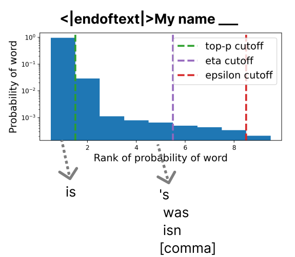 Truncation Sampling as Language Model Desmoothing · John Hewitt