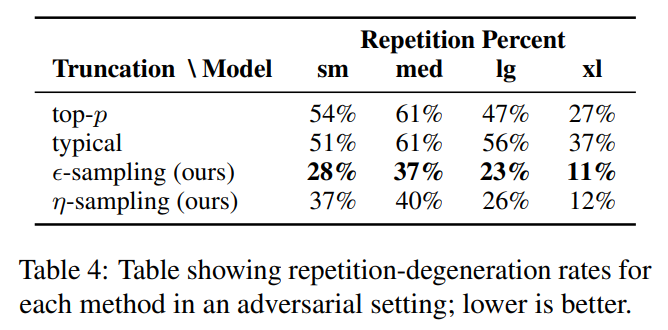 Truncation Sampling as Language Model Desmoothing · John Hewitt