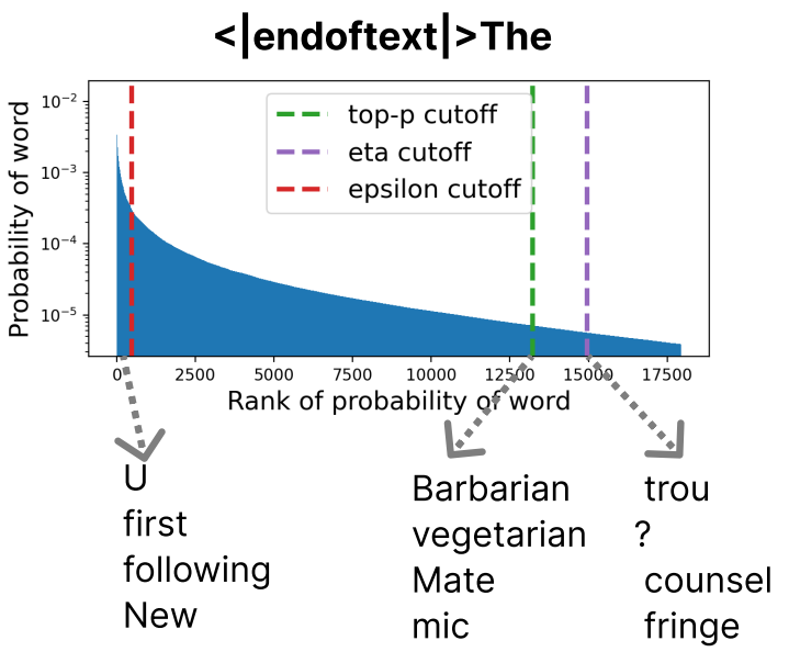Truncation Sampling as Language Model Desmoothing · John Hewitt