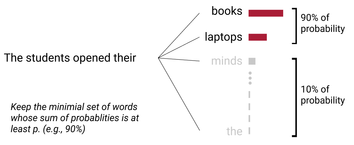 Truncation Sampling as Language Model Desmoothing · John Hewitt