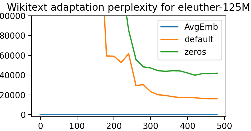 Initializing New Word Embeddings for Pretrained Language Models · John Hewitt